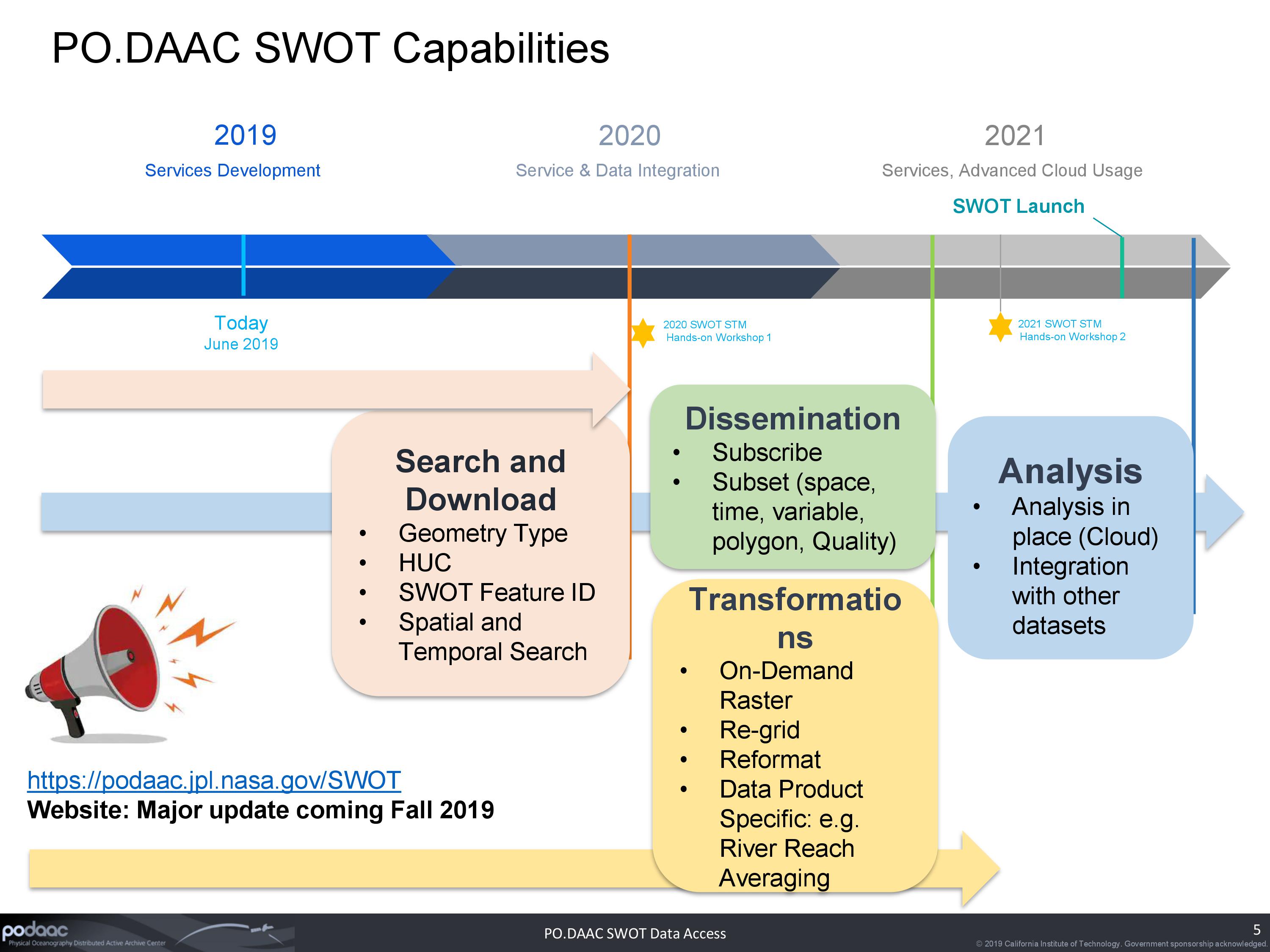 PO.DAAC SWOT DATA Access – NASA SWOT